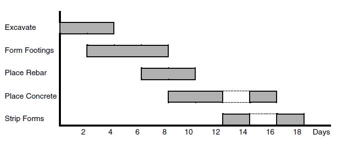 What Is a Bar (Gantt) Chart?