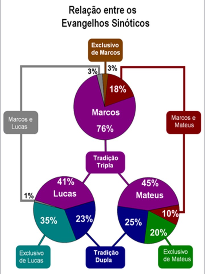 Arte, Liturgia & Espiritualidade: Evangelhos Sinóticos