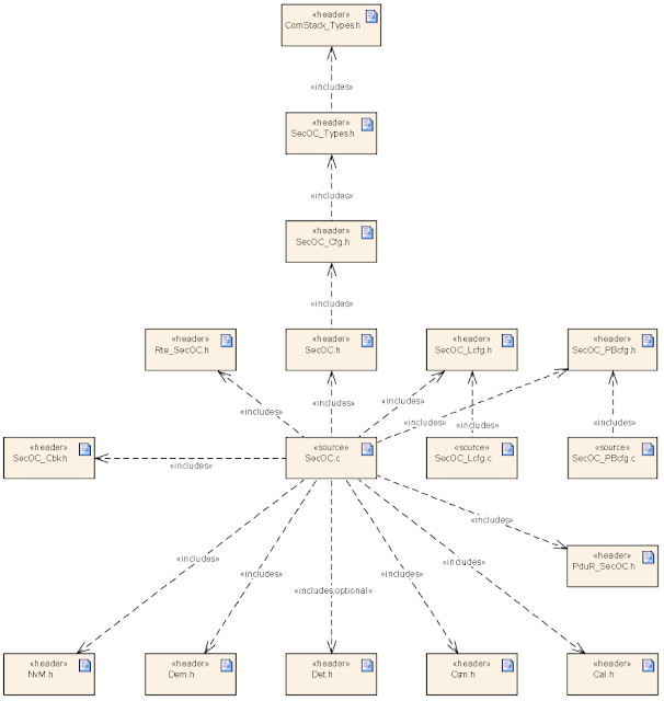 AUTOSAR (7) – CryptoStack basics – Automatic house blog