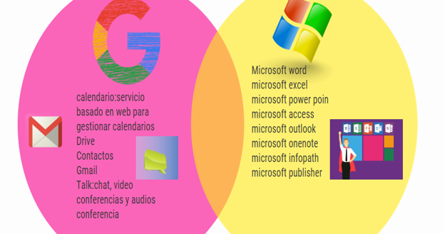 producto integrador 1 : infografia de las aplicaciones google y Microsoft