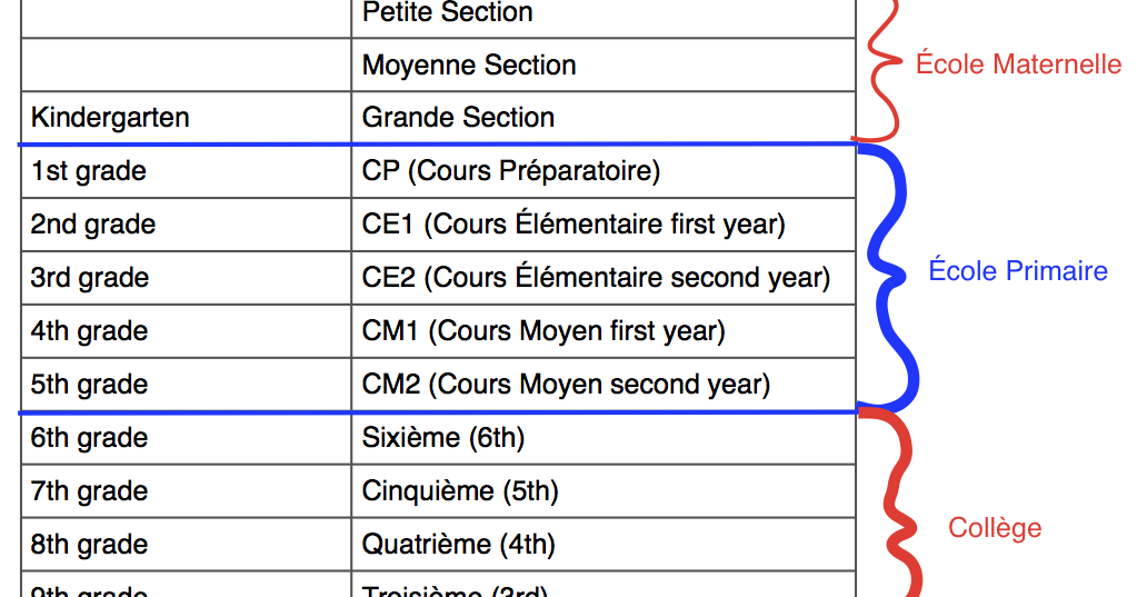 Bienvenue à mon village: French school structure (vs. American school ...
