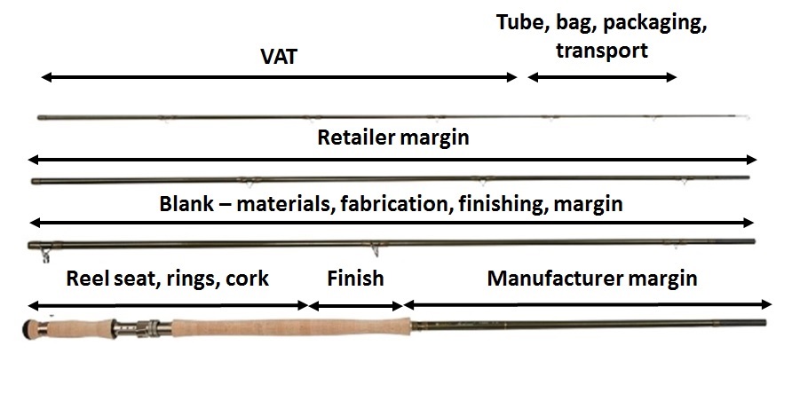 Ruten-Stangenware vs. Hochpreisige Ruten - Page 8 - Fliegenfischer - Forum