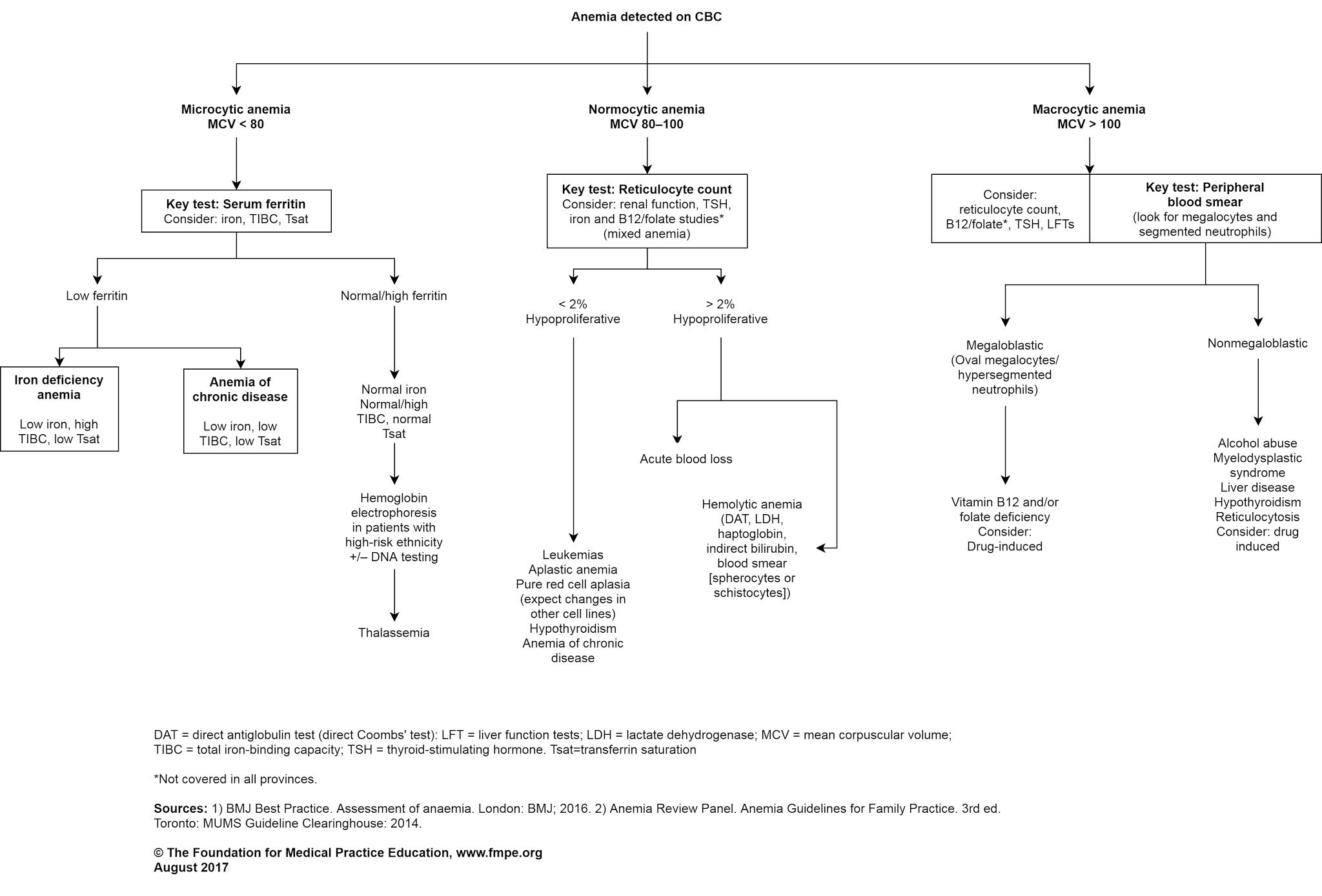 Overview of anemia