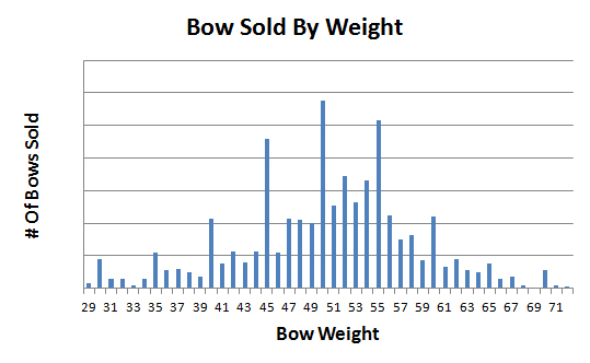 RMSGear Blog: Bow Selling Statistics