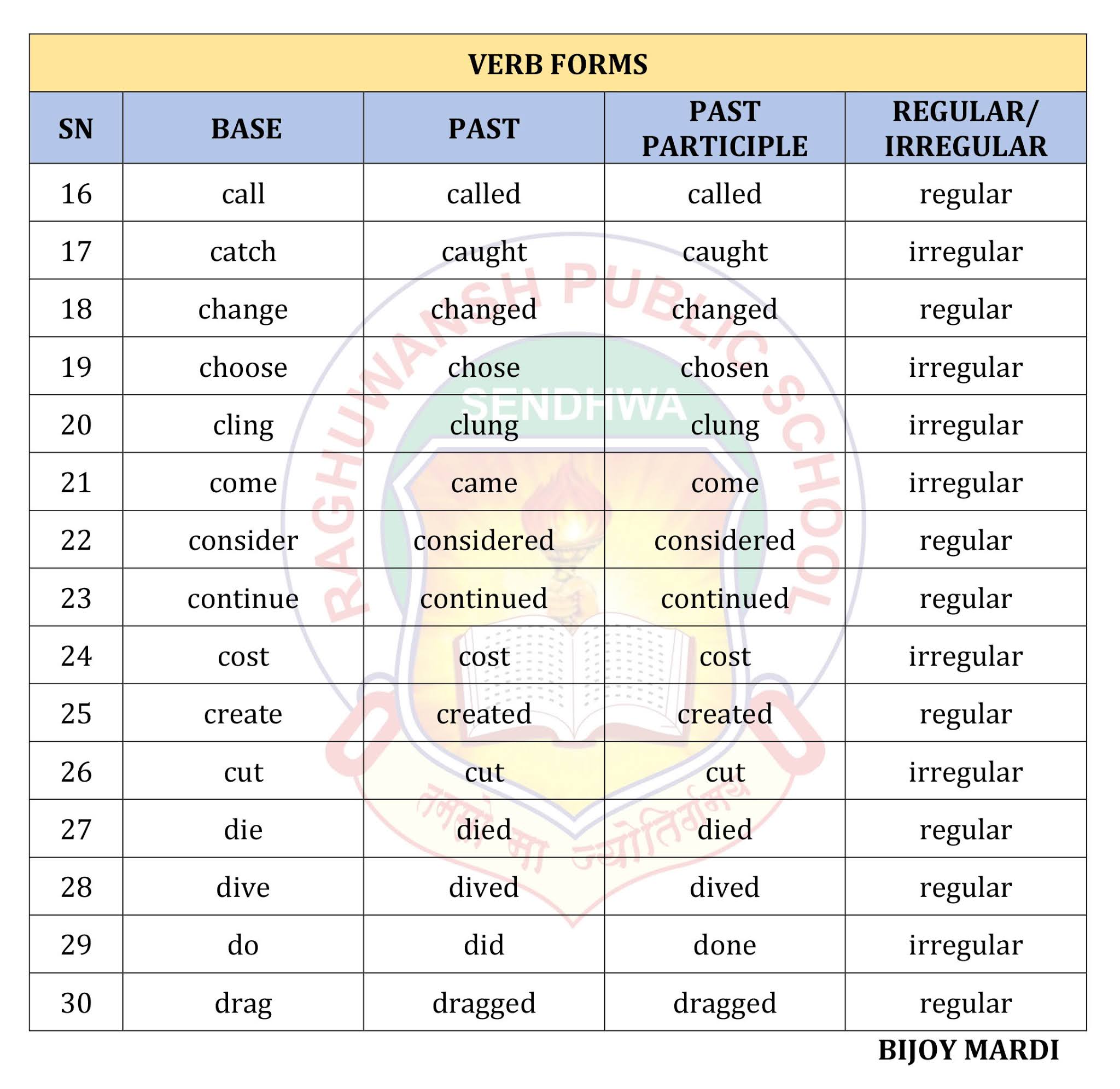 MAGIS VERB FORMS EXERCISE 2 magis-verb-forms-exercise-2