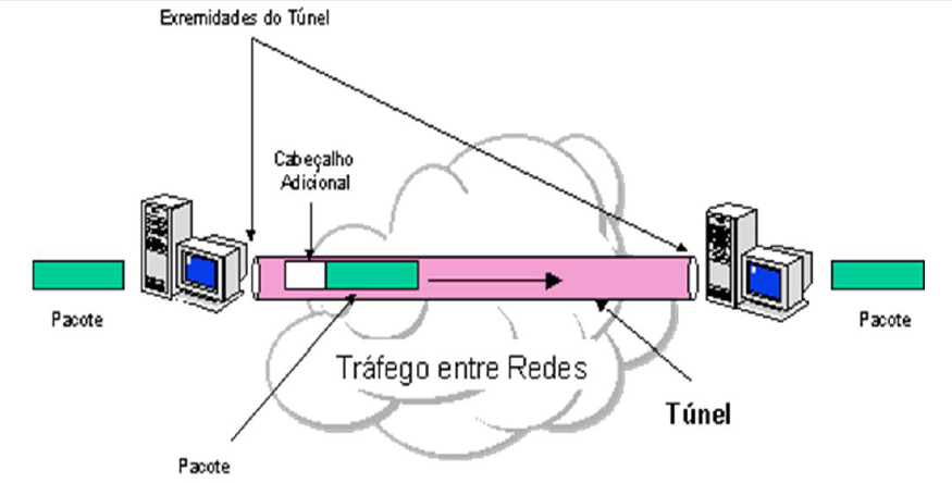 O que é VPN?