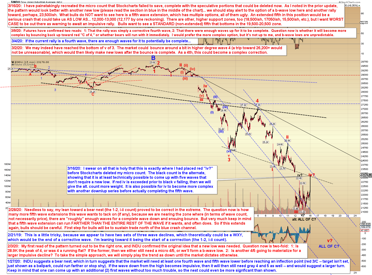 Pretzel Logic's Market Charts and Analysis: SPX and INDU: Preferred ...