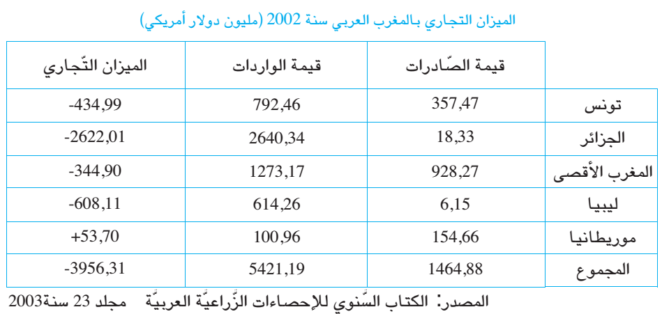 المبادلات التجاريّة بالمغرب العربي دروس الجغرافيا السنة السادسة