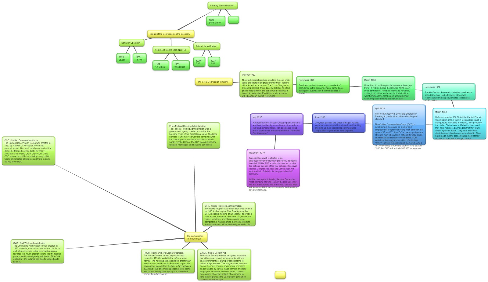 Co-Teaching with Technology: The Great Depression concept map