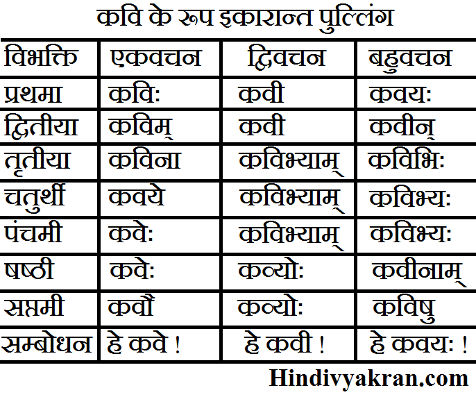 कवि शब्द रूप संस्कृत में – Kavi Shabd Roop In Sanskrit | HindiVyakran