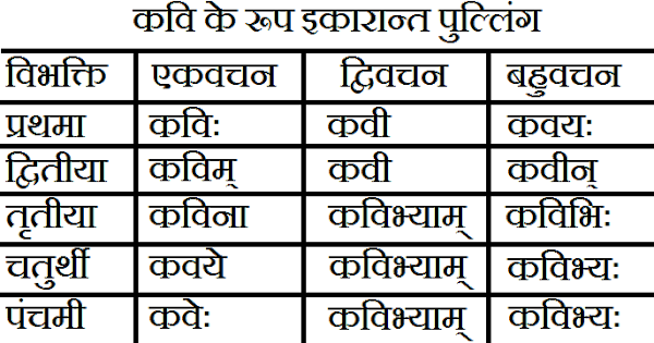 कवि शब्द रूप संस्कृत में – Kavi Shabd Roop In Sanskrit | HindiVyakran