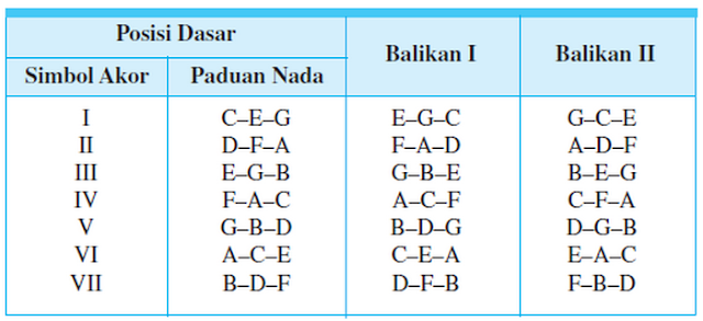Pengertian Akor Adalah : Fungsi dan Macam-Macam Akor - Saturadar.com ...