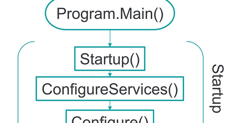 Aspnet Core Startup Configuration Binkod