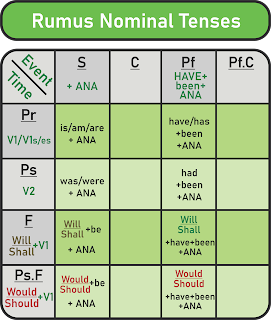 Rumus Tenses, Nominal Active