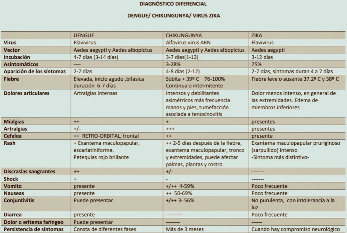 ZONA DE SALUD DE OFRA: Diagnostico diferencial Dengue, chikungunya y Zika