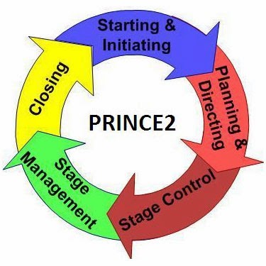 Agile Way: PRINCE2 vs Waterfall