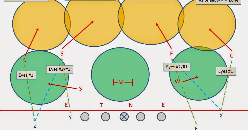 Football Fundamentals: Cover 4 Defense "Coverage"