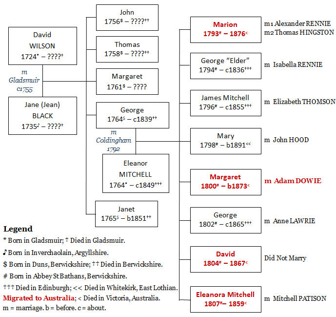Chard Berwickshire Connection: David Wilson