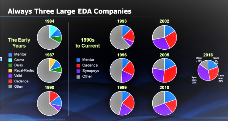 EDA tools for VLSI design