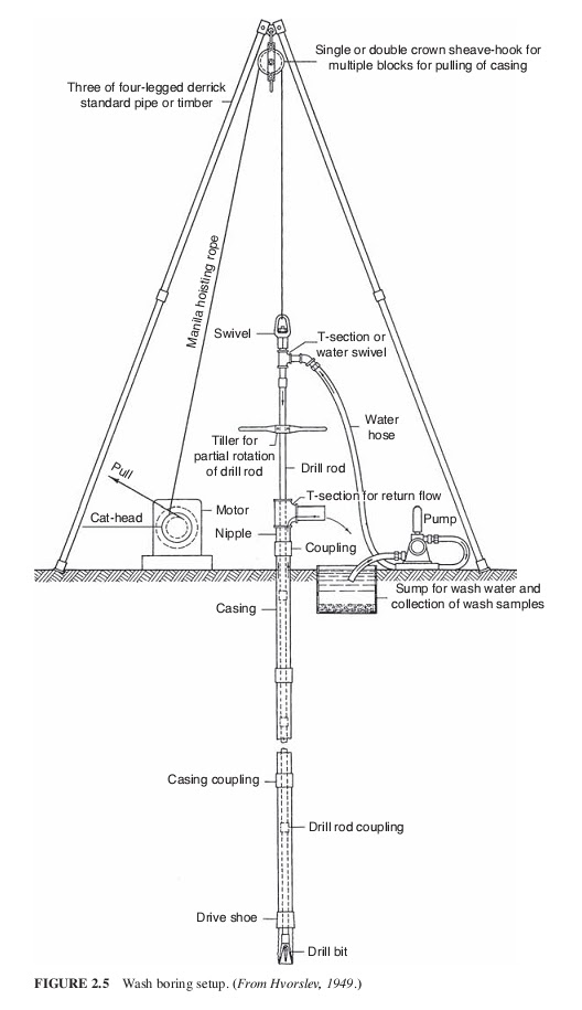 Geotechnical and Foundation Engineering: 2.4. Borings