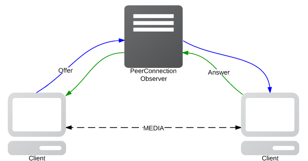 How To Make A Peer Connection Using Webrtc