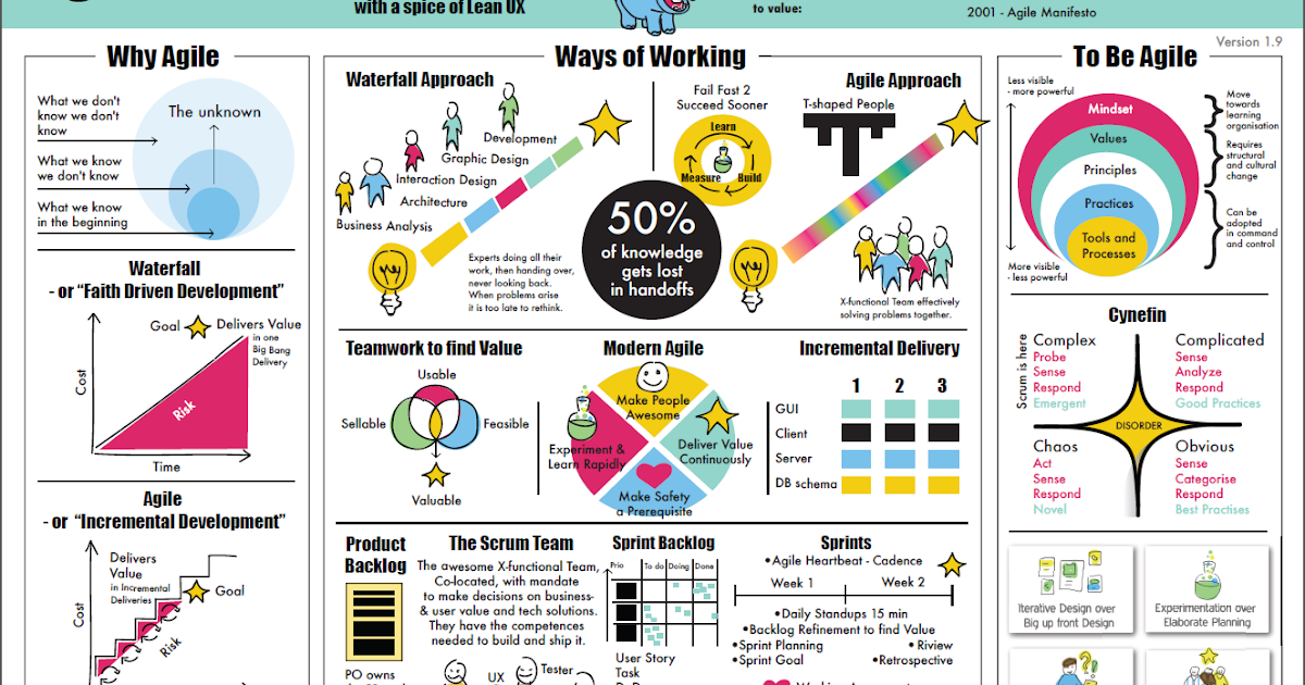 Business Analysis Notepad: "Agile in a nutshell" or, as I prefer to ...