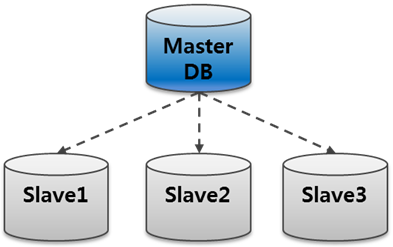 Replicación de base de datos en PostgreSQL[Tutorial]