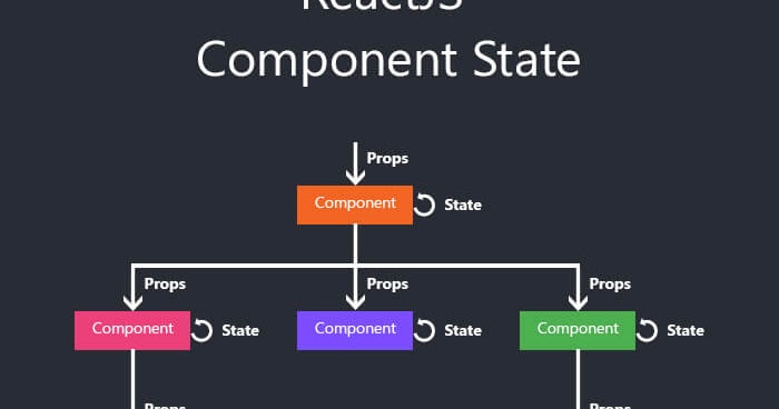 Let's Learn React: Props vs State Let's Learn React: Props vs State