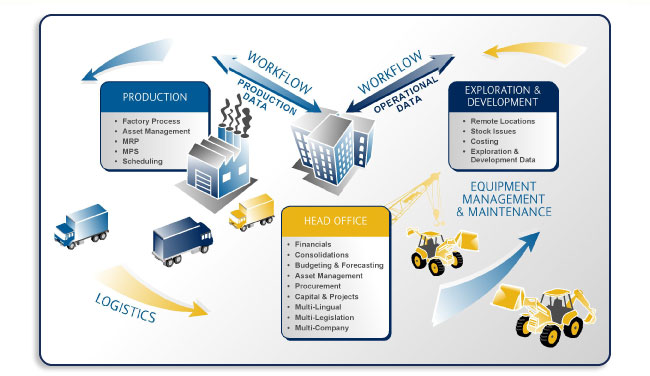 ERP Structure ~ SAP Techno
