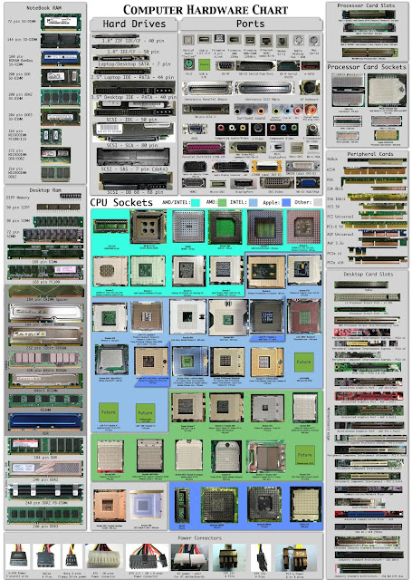 Information Technology Computer Hardware Chart Information Technology Computer Hardware Chart