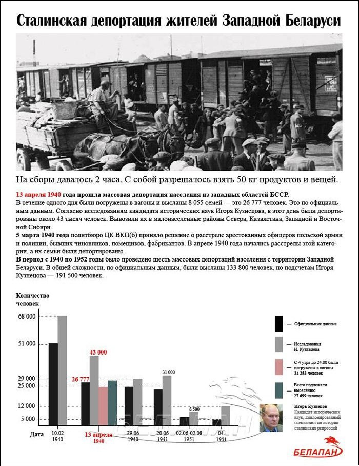 Массовая депортация жителей Западной Беларуси 1940 года: antisovetsky ...
