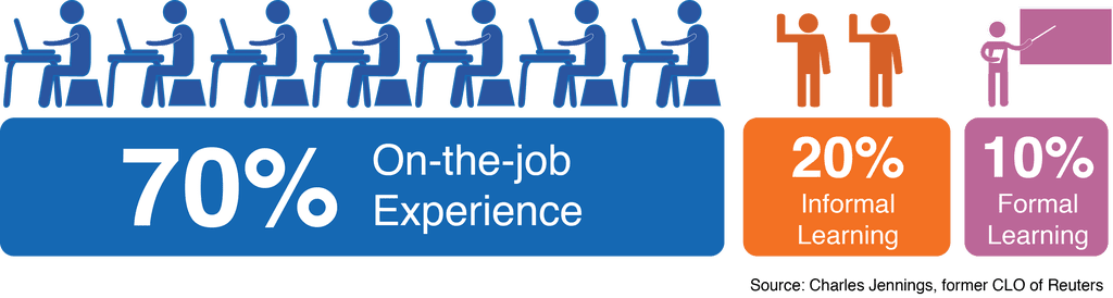 Strategy Pelatihan karyawan dengan konsep 70-20-10