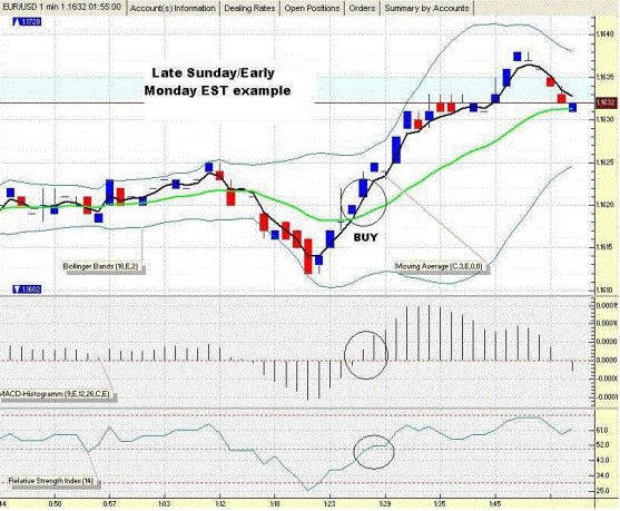 Microtrading M1 And M5 Charts