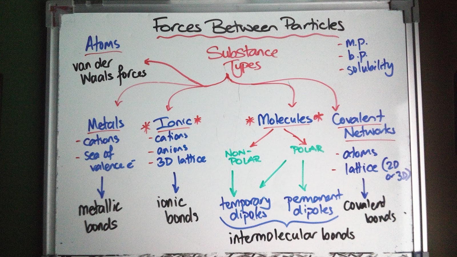 AGHS Level 3 Chemistry 2020: Forces Between Particles
