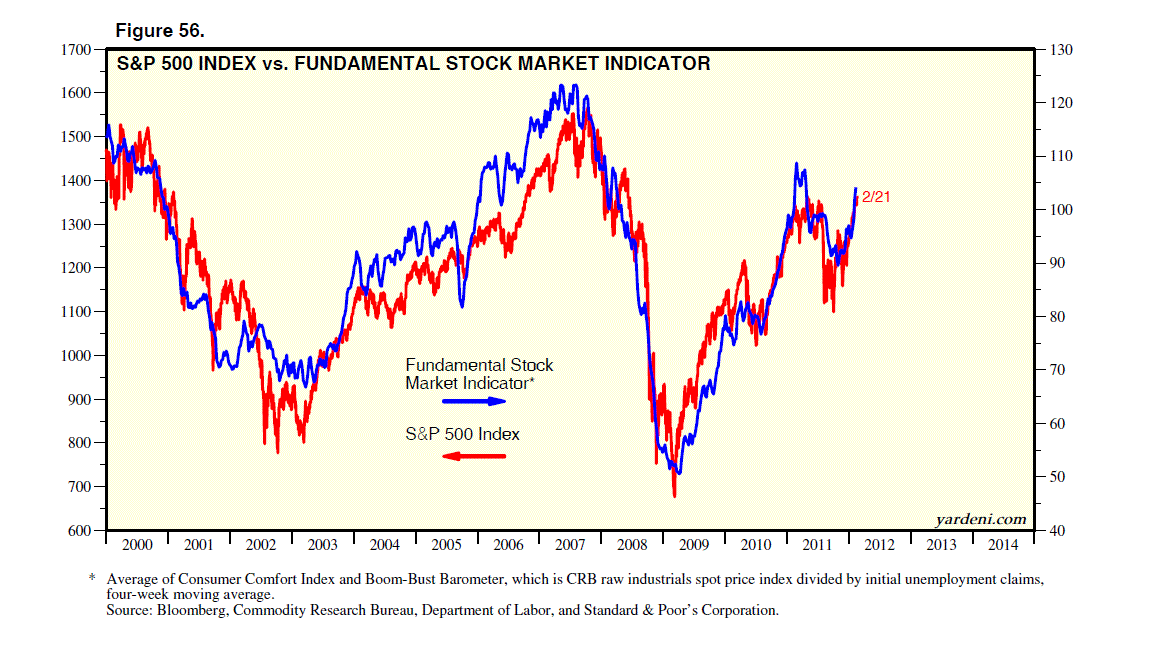 Dr. Ed's Blog: Fundamental Stock Market Indicator