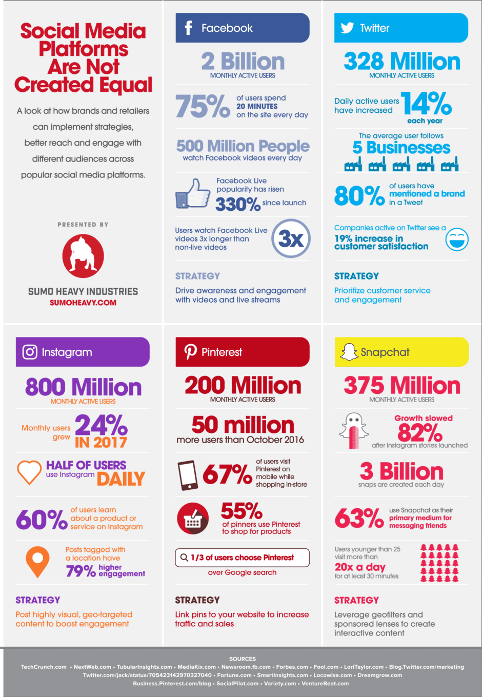 ITelligence: Utilization of Social Media Platforms (Infographics)