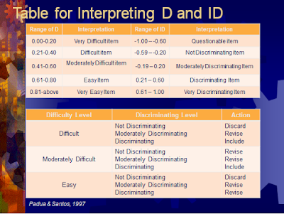 My Dashboard: Item Analysis