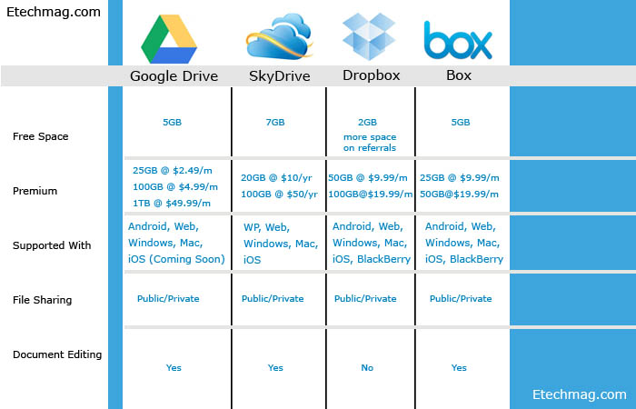 Google Drive Vs Sky Drive Vs Drop Box - Useful One!