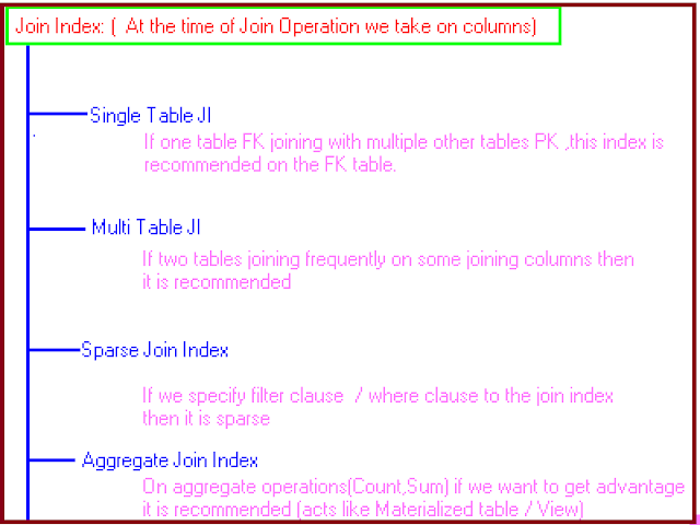Best Teradata Training Institute in Hyderabad (Dev & DBA).Best Teradata Online Training ...