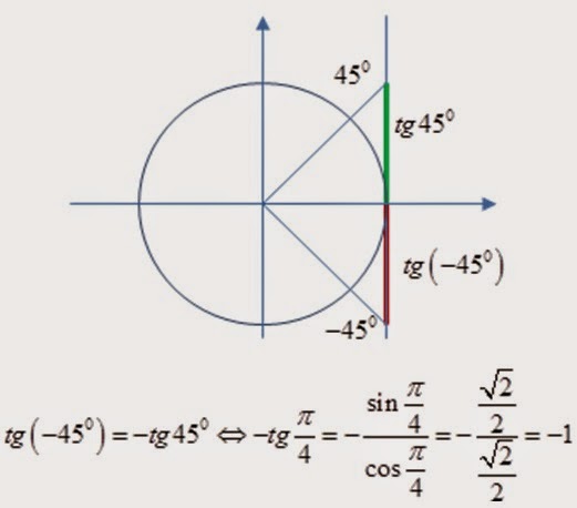 Matematika za poneti: Trigonometrijski krug - zadatak 2