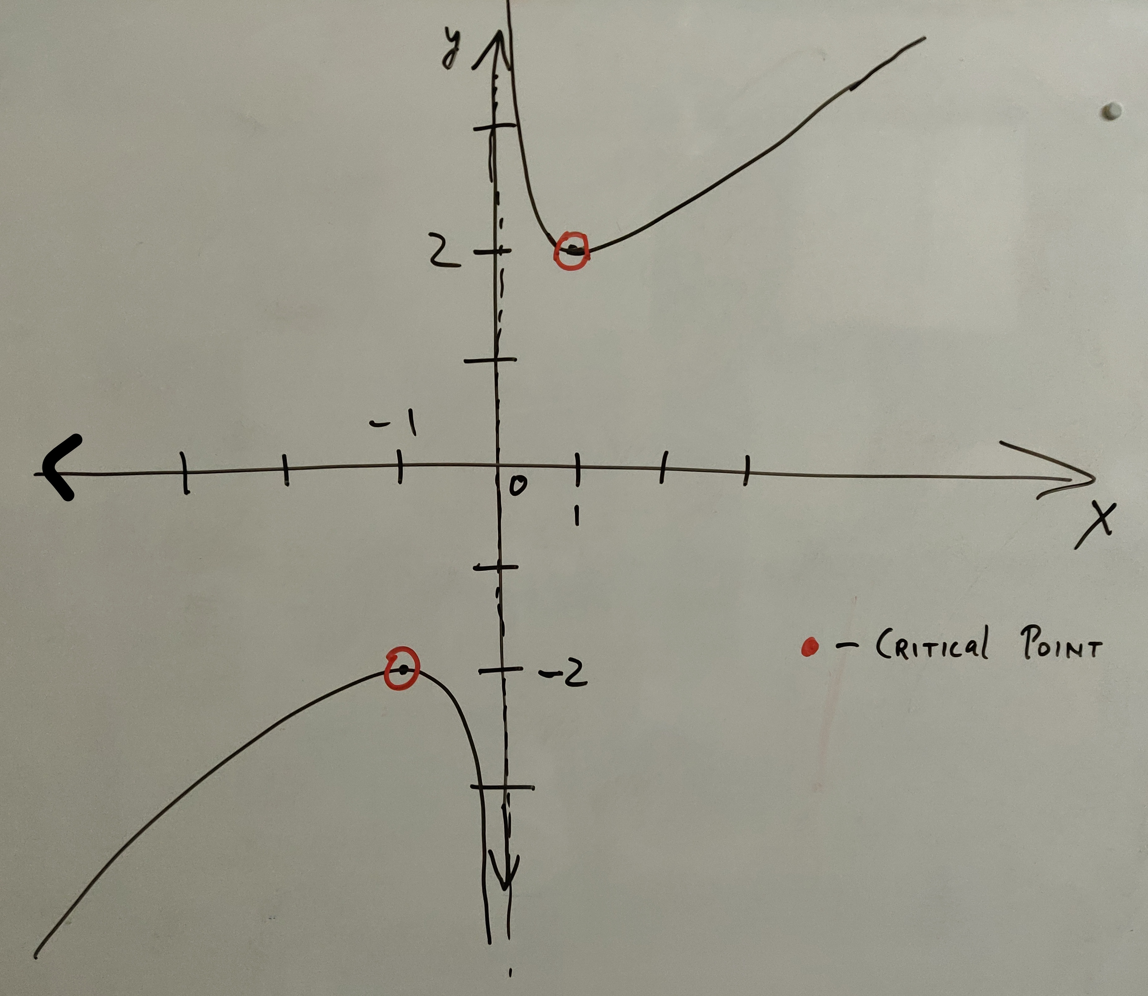 Graph I : Converting Functions to Graph