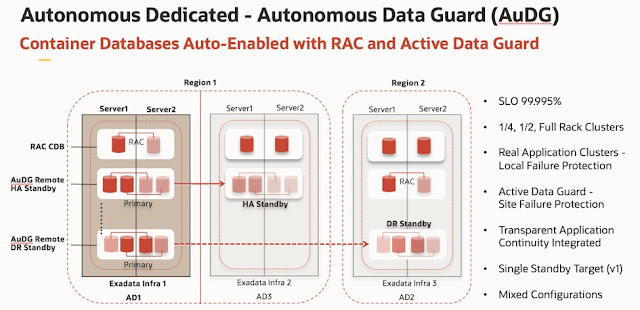 Autonomous Data Guard on Dedicated Infrastructure | DB Exam Study