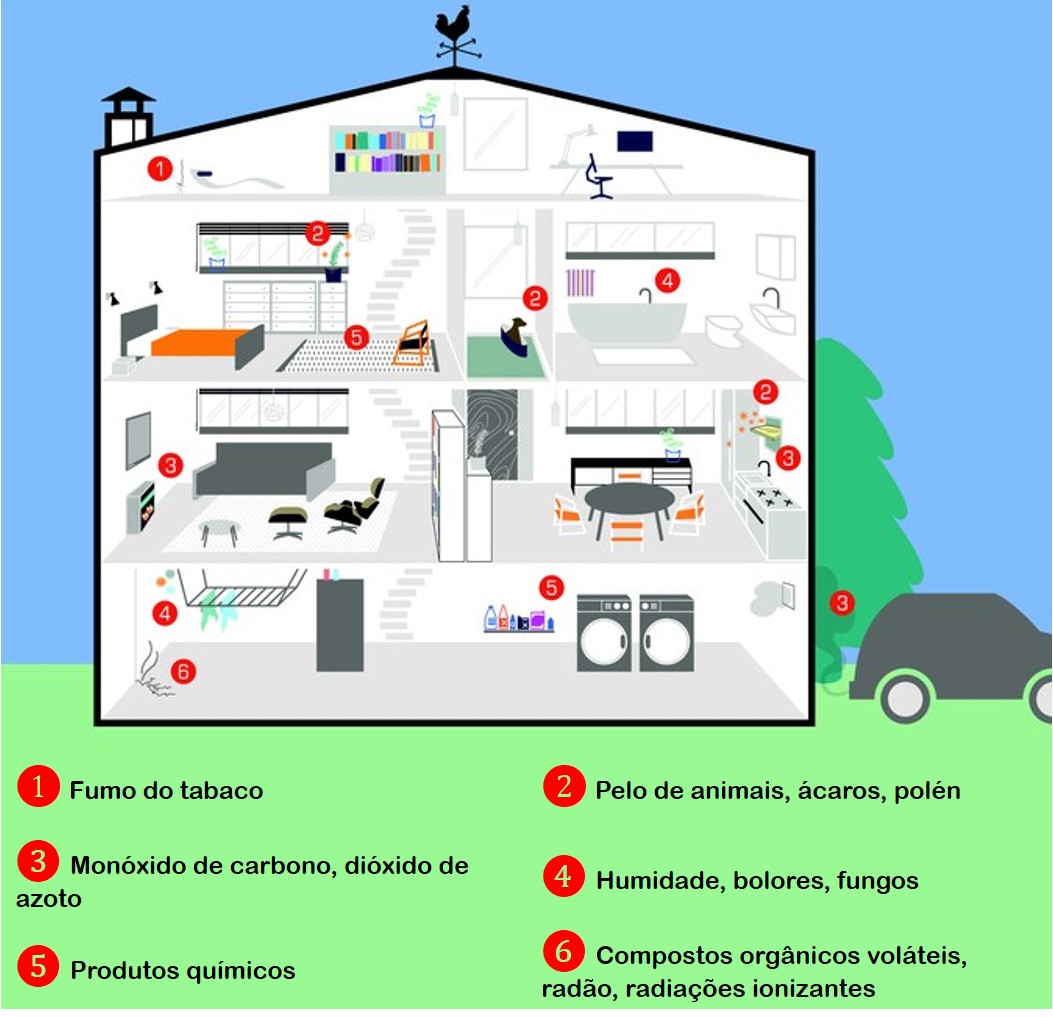 Unidade de Saúde Pública Barcelos/Esposende: Qualidade do ar interior