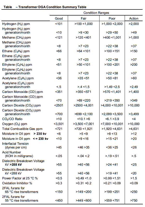 Electro-Magnetic World: Transformer Oils