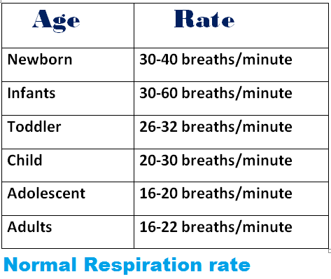 Vital Sings - Respiration Rate (Breathing Rate), TPR and BP