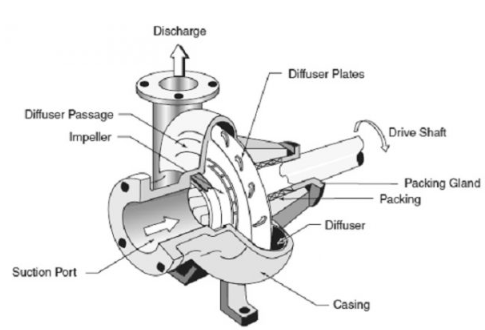 Gas Compressors - Types, Sizes And Functions