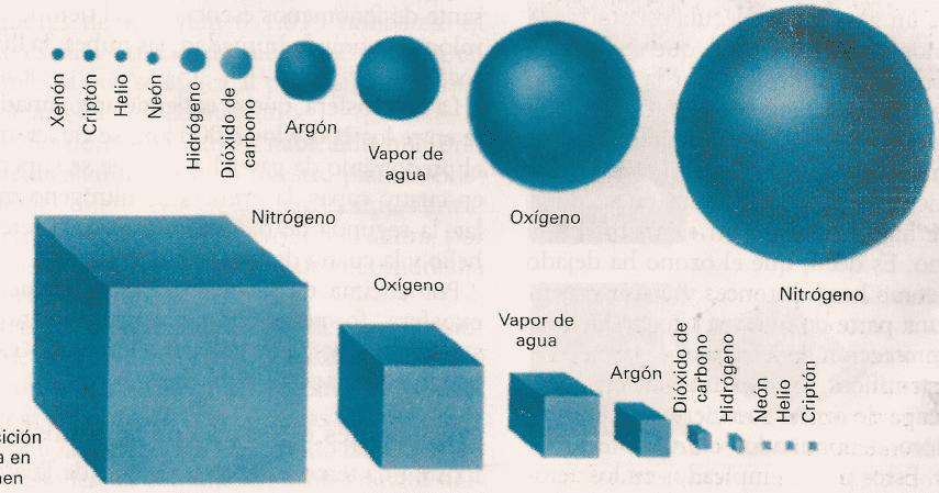 Homosfera, heterosfera y exosfera