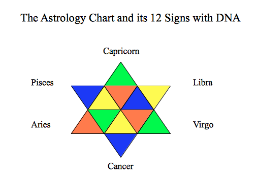 The Ramblings of The Rose: Map 611 Astrology Chart and DNA
