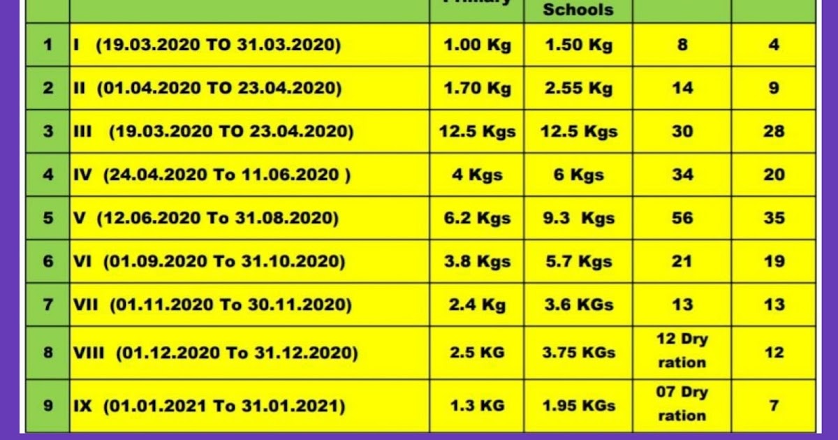 DRY RATION SCALE FOR ALL PHASES.. - APEdu