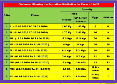 DRY RATION SCALE FOR ALL PHASES.. - APEdu